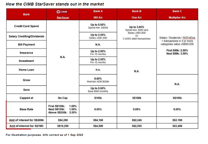 CIMB Singapore raises deposit interest rate tenfold to up to 2% ...