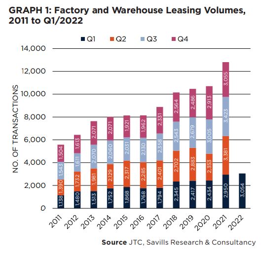 Chart of the day: Factory and warehouse leasing volume slows to 3.5% in ...